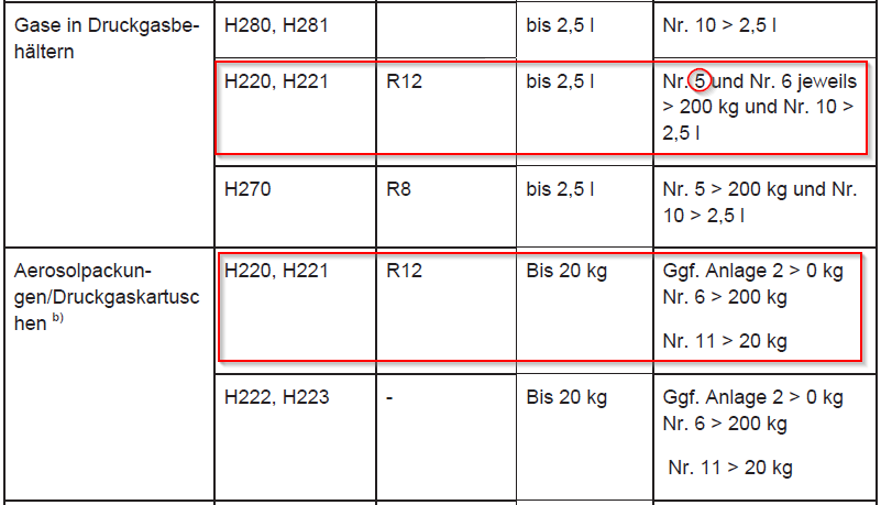 Lagerung von Butangaskartuschen nach TRGS 510 - Gefahrgut-Foren.de